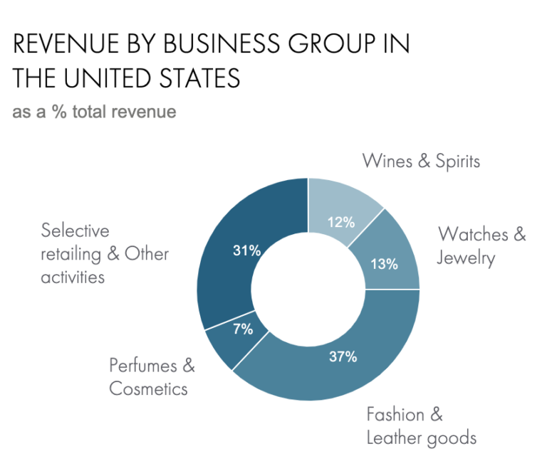 The Evolution of LVMH in the United States: A Story of Luxury ...